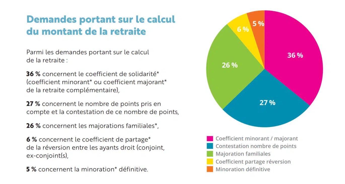 Minoration de la retraite progressive par l’AGIRC-ARRCO