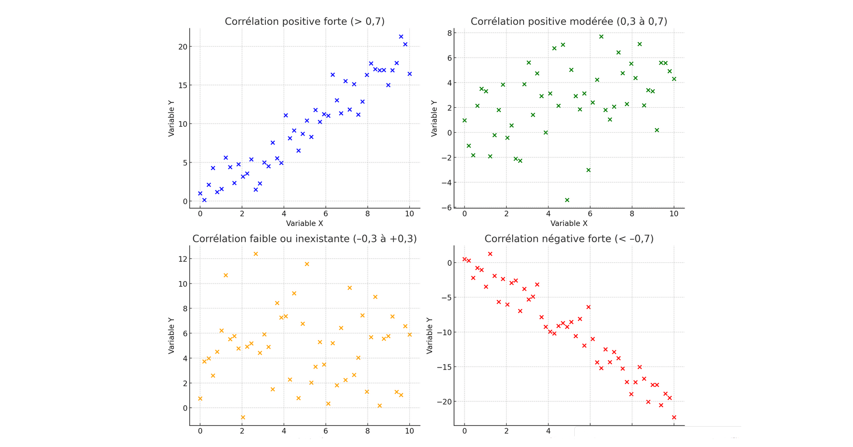 Calculer un coefficient de corrélation avec Excel